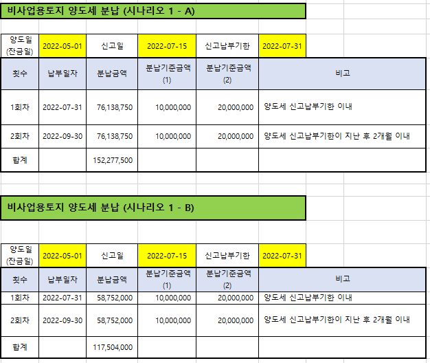 토지 수용 양도소득세 모의계산 채권보상 양도소득세율양도소득세 계산기 네이버 블로그