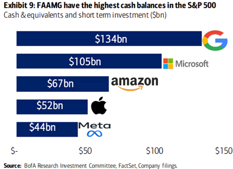 FAAMG, 빅테크 기업의 막대한 보유현금( feat. ARKK ) : 네이버 블로그