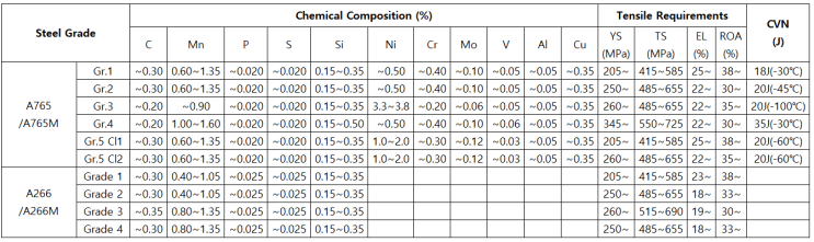 ASTM A266 및 A765 차이 : 네이버 블로그