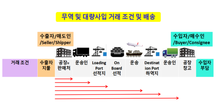중국 무역 및 사입통관, FOB, FCA, FAS, EXW 조건으로 LCL선적 및 중국 수출 서류와 한국 LCL수입 통관 ，상해 ...