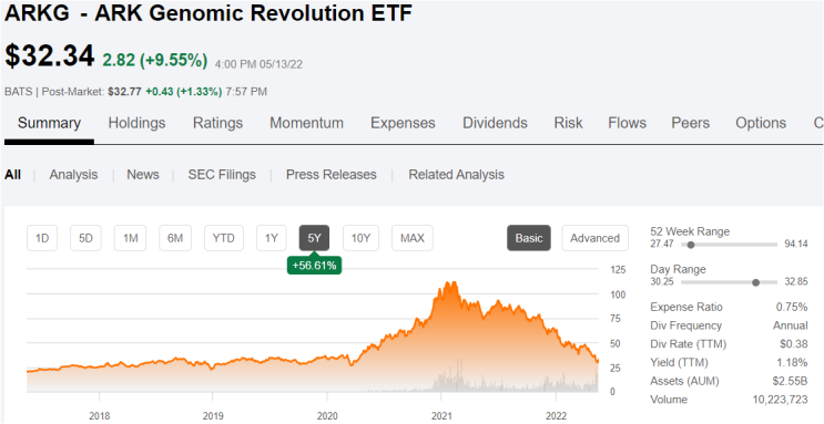 아크 게놈(ARKG) 암울한 중단기 전망 : 네이버 블로그