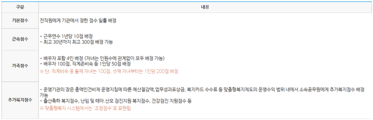 복지 공무원 맞춤형 복지 배정 점수의 모든 것항목구성 적용대상 점수 구성 등 네이버 블로그