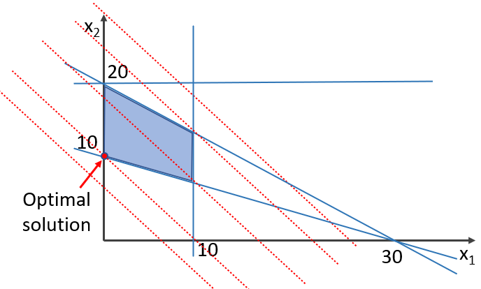 [최적화(optimization)] 7. Linear optimization (Linear programming) - 선형 ...