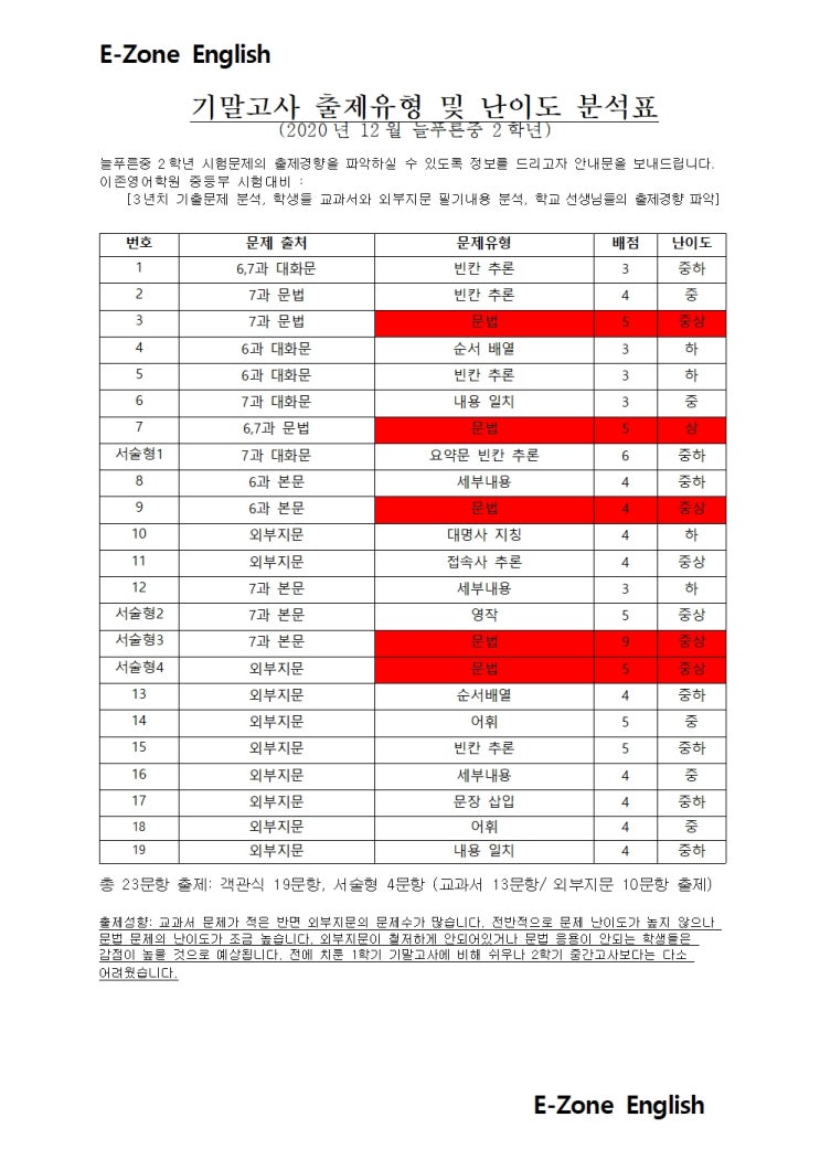 늘중 3학년 영어 내신대비 및 분석 2022년 1학기 중간고사 고교 내신준비는 중학교때부터 네이버 블로그