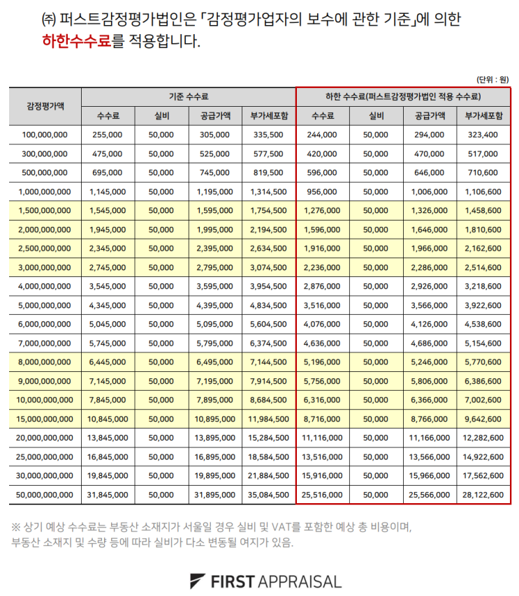 부동산 감정평가 비용감정평가 수수료은 아파트 주택 토지 건물 상가 빌딩 공장 등 공통 적용 네이버 블로그
