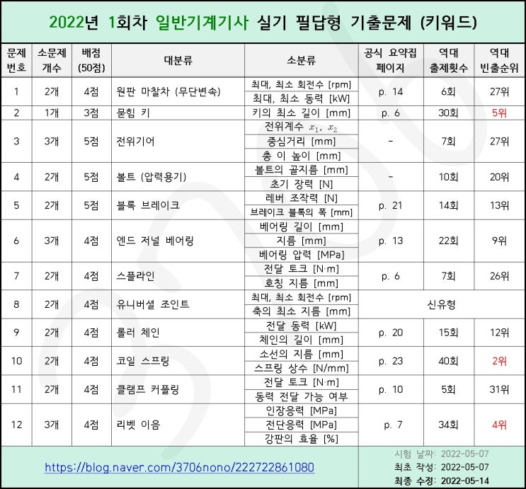 2022년 1회차 일반기계기사 실기 필답형 기출문제 키워드 네이버 블로그