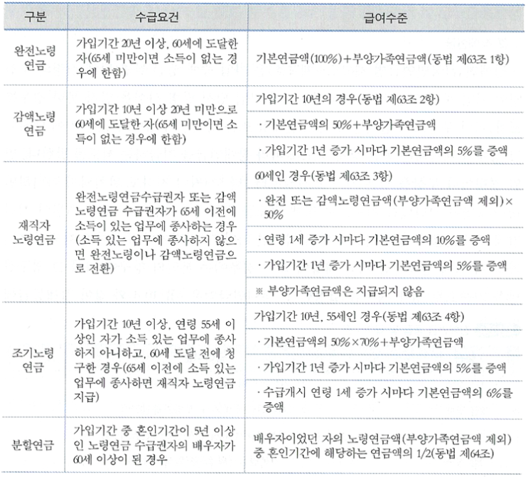 국민연금 급여의 종류 노령연금 장애연금 유족연금 사망일시금 반환일시금 네이버 블로그