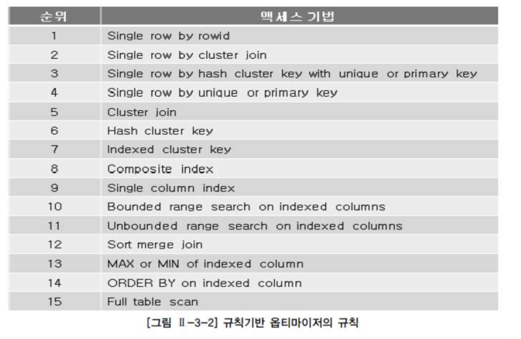 (SQLD) 최적화 기본 원리 : 네이버 블로그