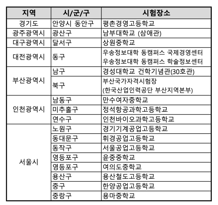 2022년 노무사 1차 시험장소 고사장 정리 노무사 1차 시험접수 방법 주의사항과 작은 팁 네이버 블로그