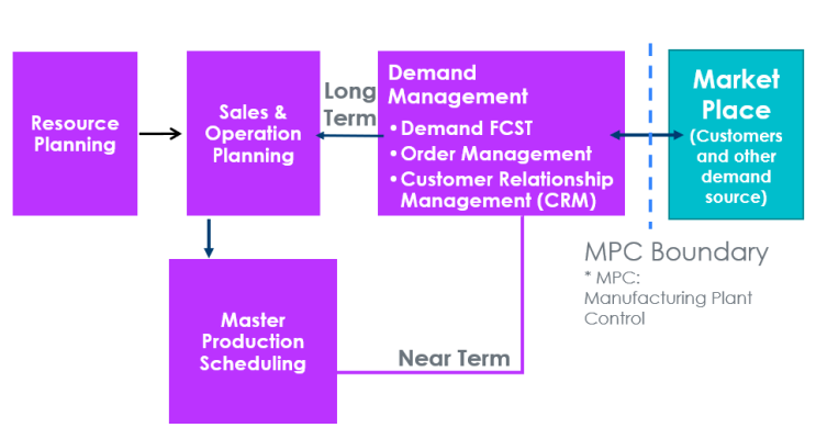 CPIM Part 2 - 2. Demand & Supply Planning (1) : 네이버 블로그