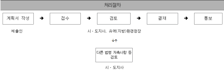 폐기물처리업 생활폐기물 또는 사업장 비배출 시설계 폐기물 수집·운반업 허가 네이버 블로그