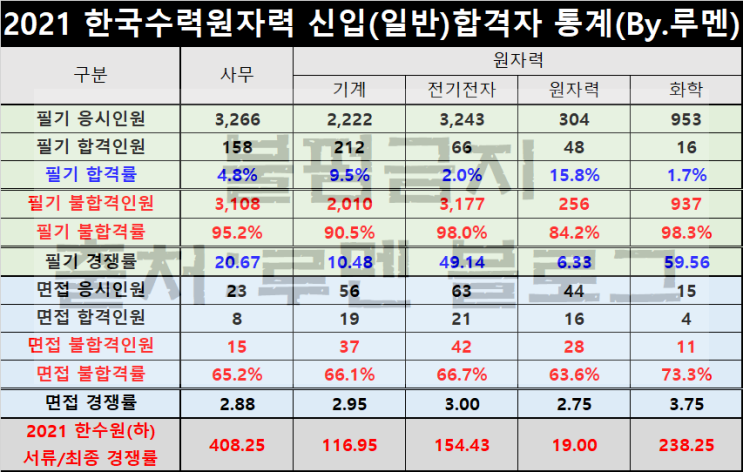 한국수력원자력 채용 한수원 경쟁률 및 자소서 항목ft연봉 네이버 블로그
