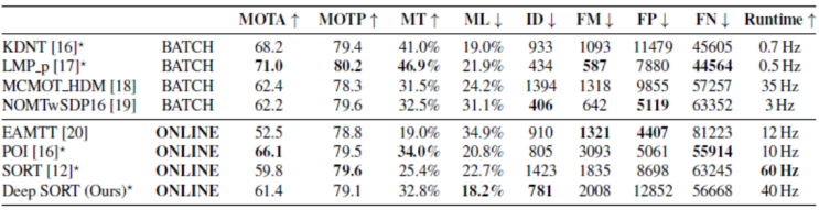 Simple online and real-time tracking with deep association metric(DEEP ...