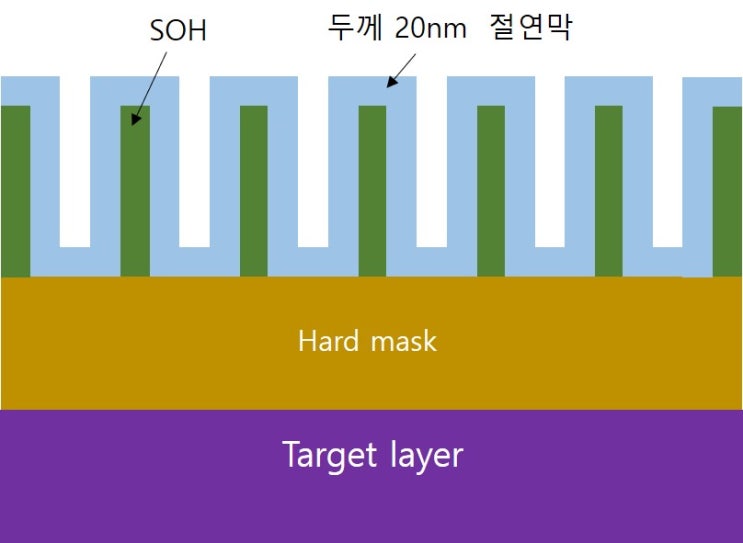 반도체 겉핥기 17 : DPT (Double Pattern Technique - SARP : 네이버 블로그