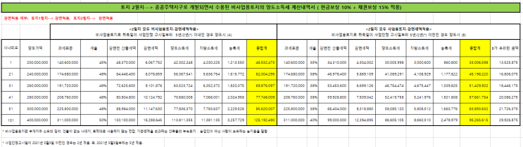 토지수용 양도소득세 계산 현금보상과 만기보유특약 2필지비사업용토지 양도소득세양도소득세계산기양도소득세율 네이버 블로그