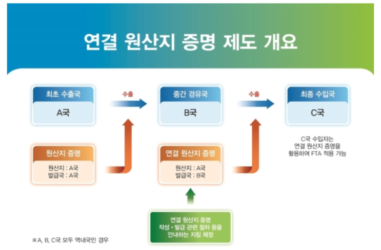 Rcep 및 한 아세안 Fta 연결 원산지증명 작성ㆍ발급 업무 집행 지침 제정22518 네이버 블로그
