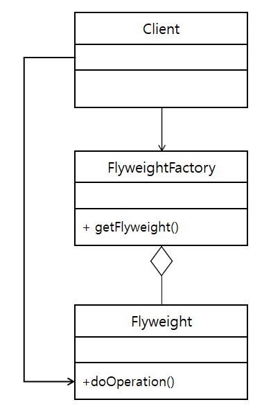 18.2.6 [Python] 구조패턴: 플라이웨이트(Flyweight Pattern) 알아보기 : 네이버 블로그
