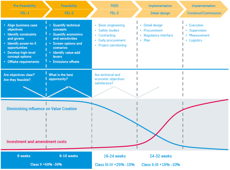 FEL (Front End Loading) 개념 R1 : 네이버 블로그