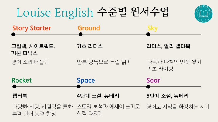 검단신도시 원서영어 커리큘럼 수준별 원서 정독 수업 네이버 블로그