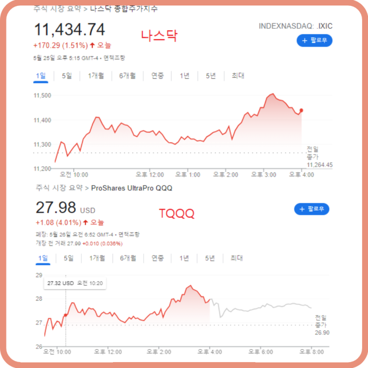 TQQQ 레버리지 ETF 투자의 위험성과 청산(상폐) 가능성(ft. ELS 비교) : 네이버 블로그