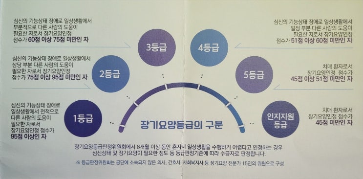 치매 장기요양등급 신청 절차 및 등급판정 시설급여 및 재가급여 비교 차이점 네이버 블로그
