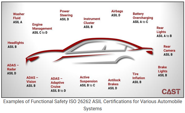 New ASIL D Certifications Broaden CAST’s Functional Safety IP Line ...