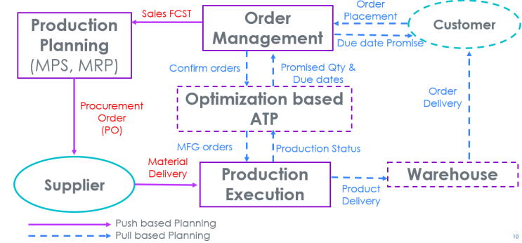 CPIM Part 2 - 2. Demand & Supply Planning (2) : 네이버 블로그