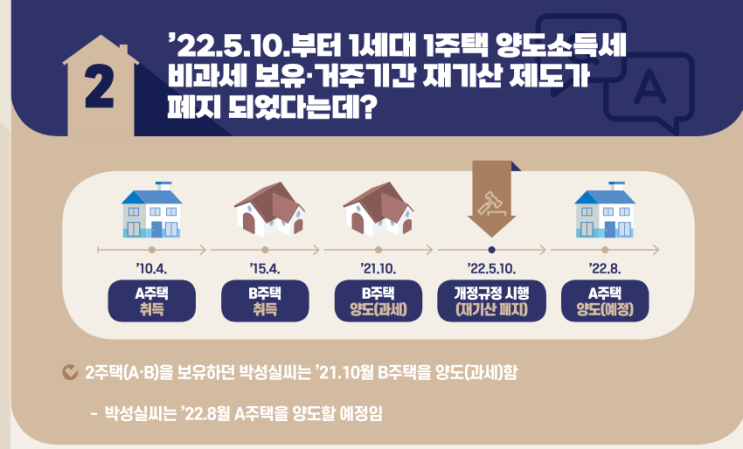 22510부터 양도세 비과세 보유 거주기간 재기산 제도최종 1주택가 폐지되었다는데 앞으로 비과세 받기가