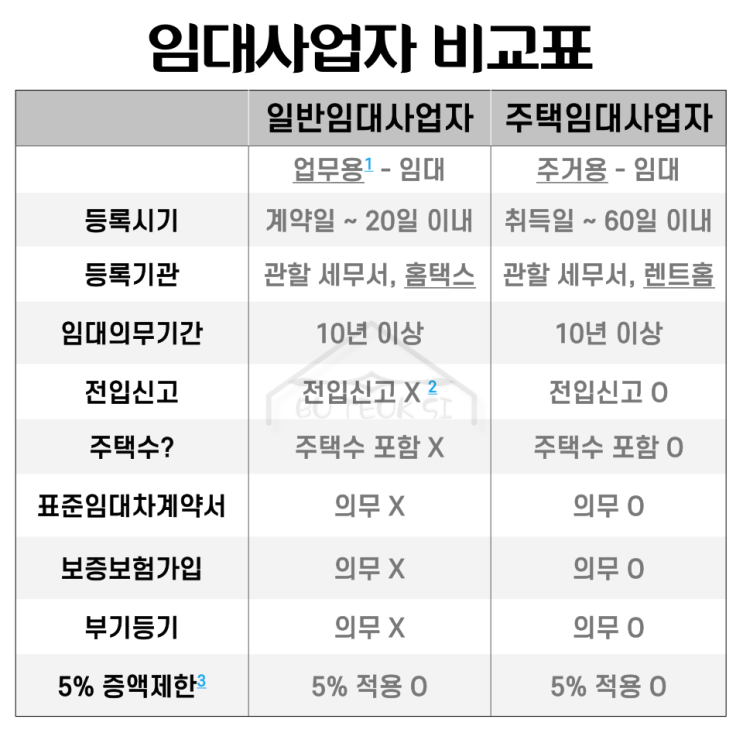 임대사업자 등록 조건과 절차 및 세제 혜택feat 일반임대사업자와 주택임대사업자 비교 네이버 블로그