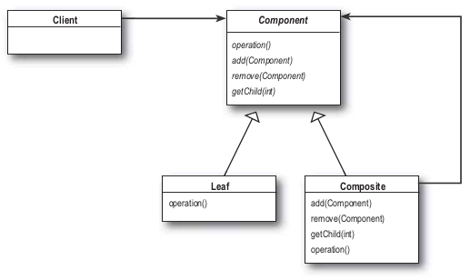 [Head First] Design Pattern (13) - Composite : 네이버 블로그