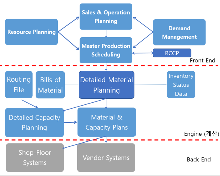 CPIM Part 2 - 3. Material Planning & Sourcing : 네이버 블로그