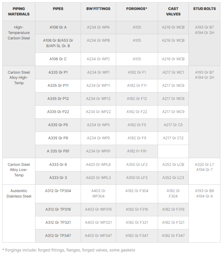 ASTM / ASME MATERIAL TABLE(재질별 구분, 배관 용도별 구분) & ASTM, ASME, ANSI 구분 ...