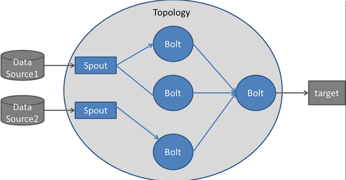 Apach Storm 이란 ? 첫 Storm 토폴로지 작성하기 : 네이버 블로그