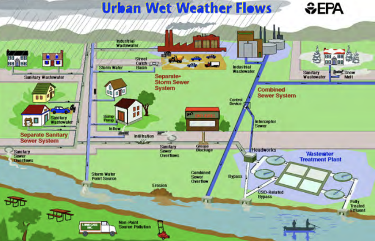 [유역유출모형] SWMM 모형 소개 - 도심 및 자연 유역 유출 모형(Storm Water Management Model ...