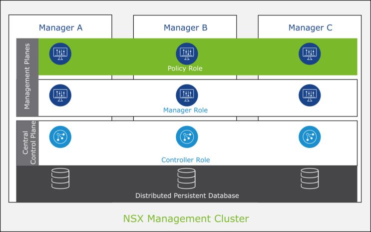 VMware NSX-T 아키텍쳐의 Management, Control Planes 이해하기-3 (NSX Policy) : 네이버 블로그