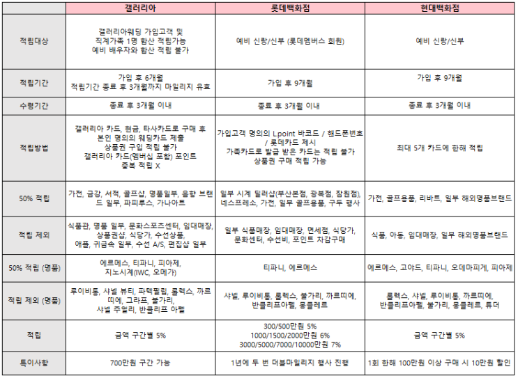 W7 롯데백화점 웨딩마일리지 가입하기 롯데 현대 갤러리아 비교 적립 브랜드 네이버 블로그