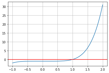 [기계공학] Python programing (9) 비선형방정식 (구간법, 개방법, fsolve, numpy.roots ...