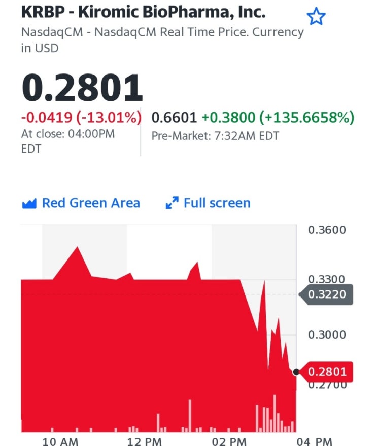 [미국 주식] Kiromic BioPharma, Inc.(KRBP, 키로믹 바이오파머) 주가가 급등한 이유는? : 네이버 블로그