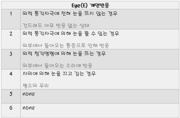 GCS(Glasgow coma scale) 의식수준 사정 +Motor Power 사정 : 네이버 블로그
