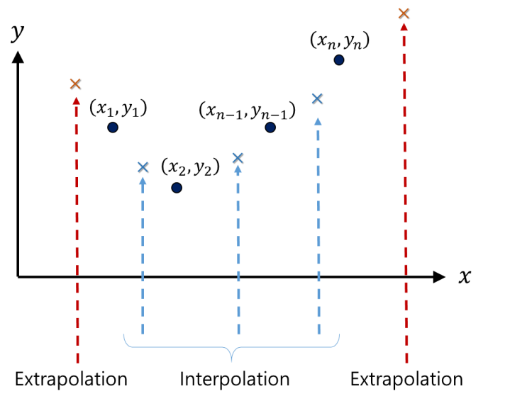 [유한요소법 강좌] 09- 미분방정식의 근사해법 - Linear Interpolation : 네이버 블로그