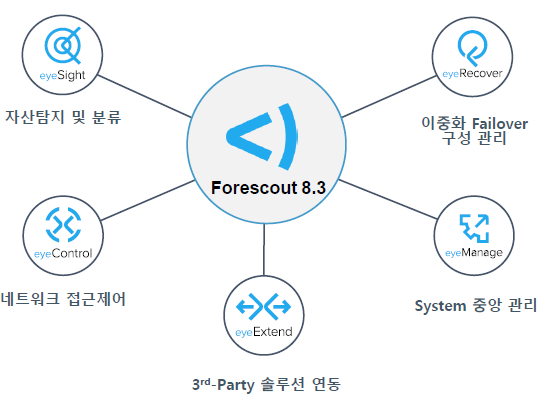 동급 최강 기업자산관리는 Forescout NAC 로 관리하세요! 스마일로그와 함께 : 네이버 블로그