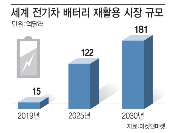 주식투자 폐배터리 관련주 성일하이텍 코스닥상장 예비심사통과 네이버 블로그