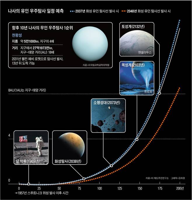 무인탐사 1순위 천왕성 유인 탐사는 목성 토성의 위성 네이버 블로그