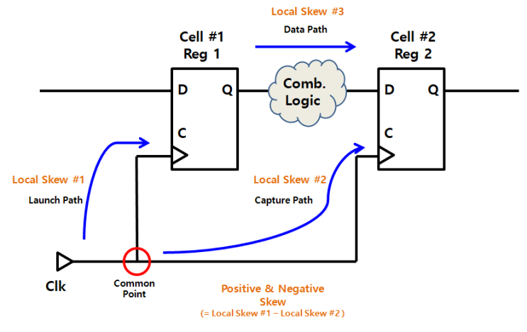 [Timing Optimization / CTS] 헷갈리는 용어 중간 정리 (Mid Summary) : Delay, Slew ...