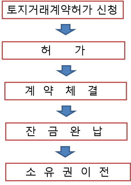 아현1구역 공공재개발 후보지 선정 전 매수계약하면 실거주 안 해도 됩니다 네이버 블로그