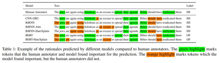 [논문 요약] HateXplain: A Benchmark Dataset for Explainable Hate Speech Detection : 네이버 블로그