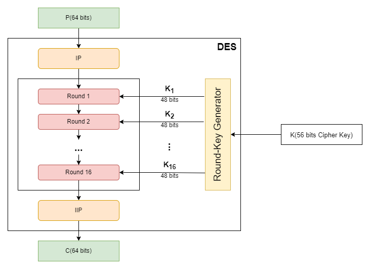 데이터 암호화 표준(DES, Data Encryption Standard) : 네이버 블로그