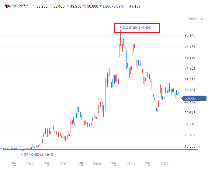 케이아이엔엑스 2022년 1분기 실적 분석, KINX, IDC, CDN 매출 증가 : 네이버 블로그