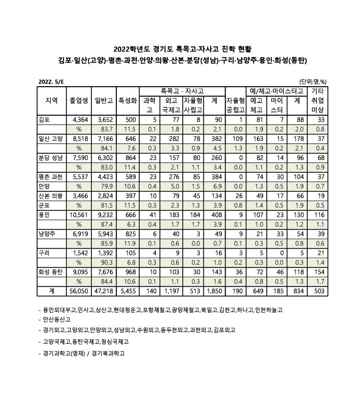 2022학년도 경기도 특목고외고·국제고·과학고·예고·체고·자사고 진학 현황 김포·일산고양·평촌·과천·안양·의왕·산본