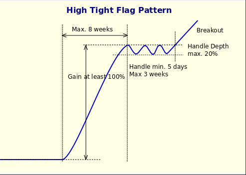 High Tight Flag Pattern, NRx, THQ / 좋아하는 패턴 : 네이버 블로그